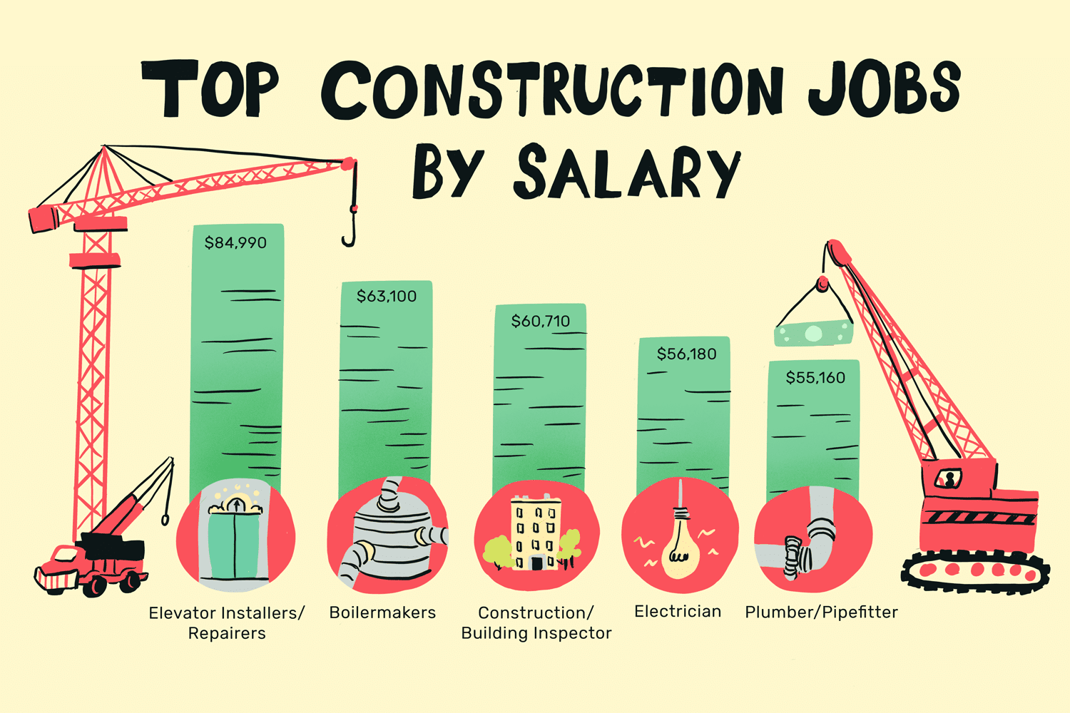 How Much Do Construction Workers Make
