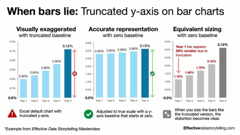 10 Misleading Graphs Examples in 2025 - How Charts Distort the Truth ...