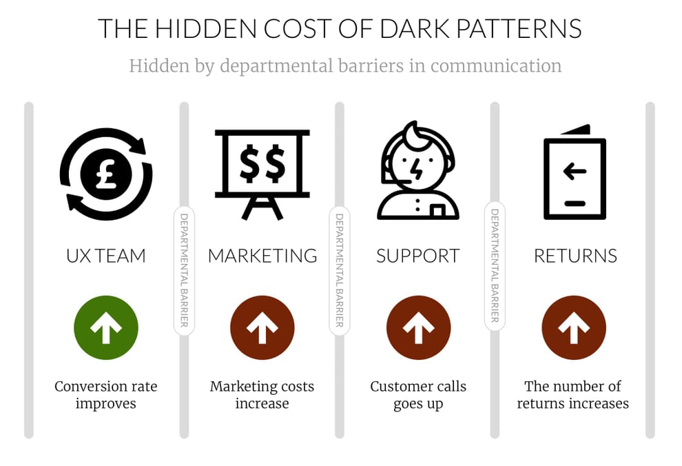 9 Dark Patterns Examples - How Companies Quietly Manipulate Your ...