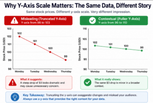 10 Truncated Y-Axis Graph Examples That Make Data Look Misleading ...